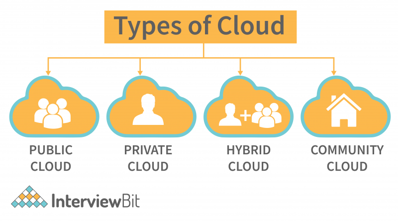 Types of Cloud Computing - InterviewBit