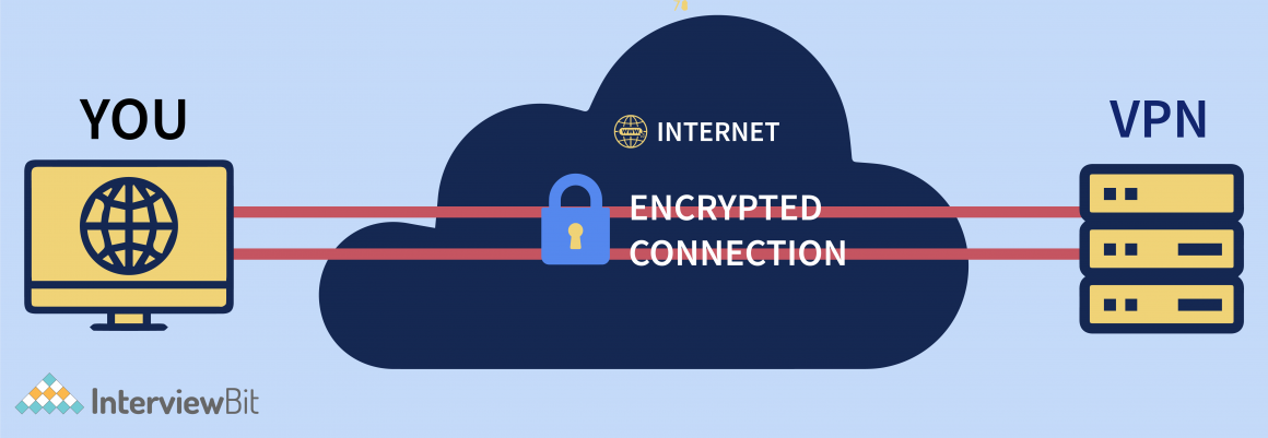 Types of Computer Networks - [PAN, LAN, VPN, and More] - InterviewBit