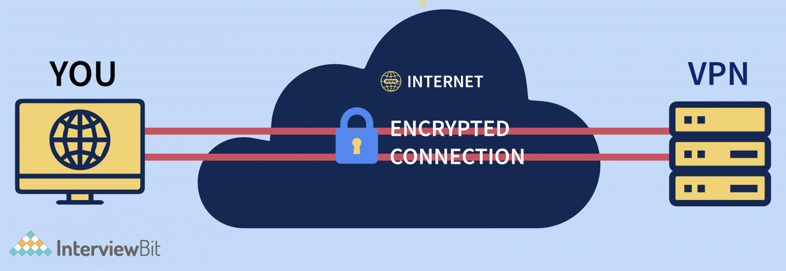 Types of Computer Networks - [PAN, LAN, VPN, and More] - InterviewBit