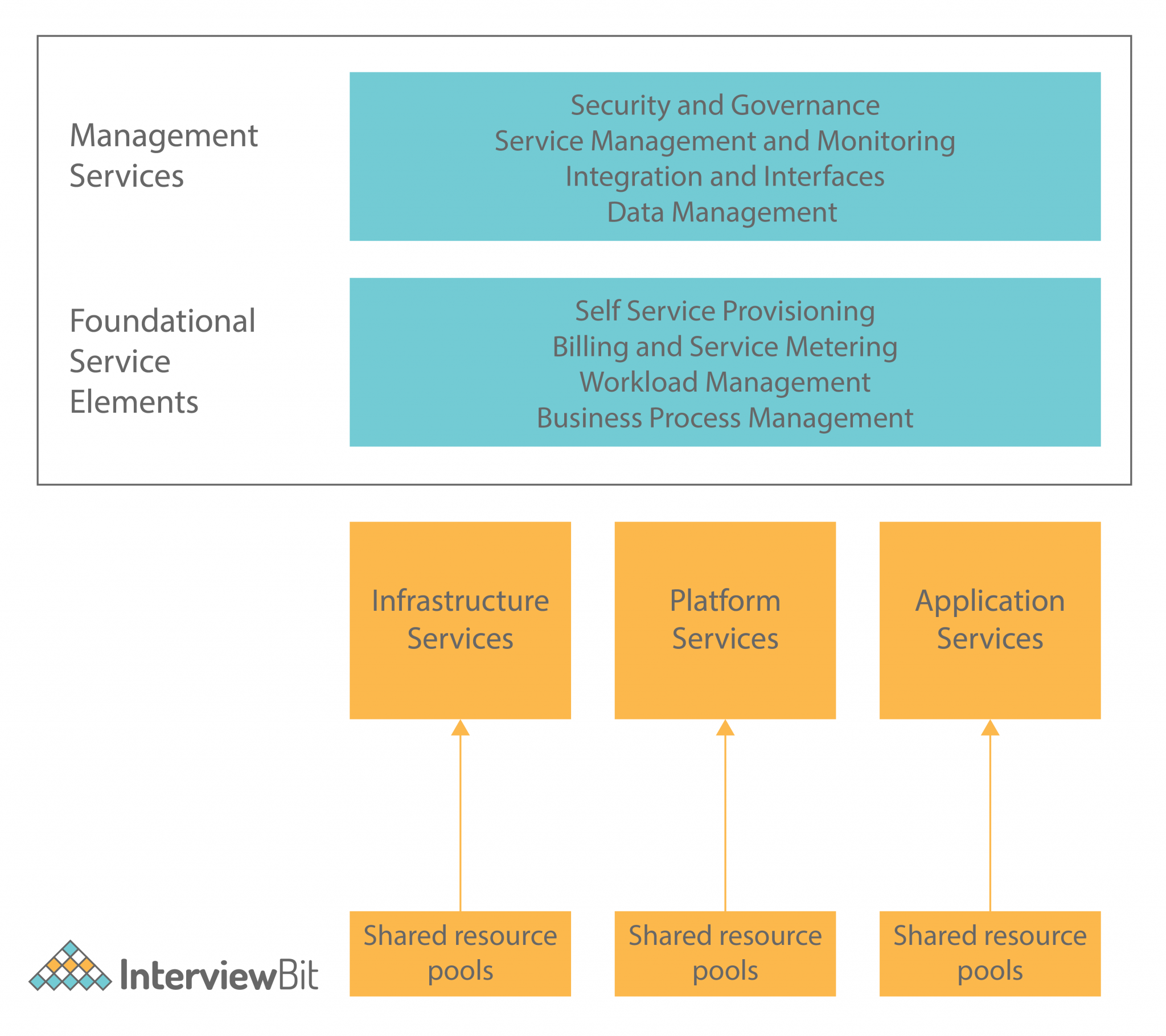 Types of Cloud Computing - InterviewBit