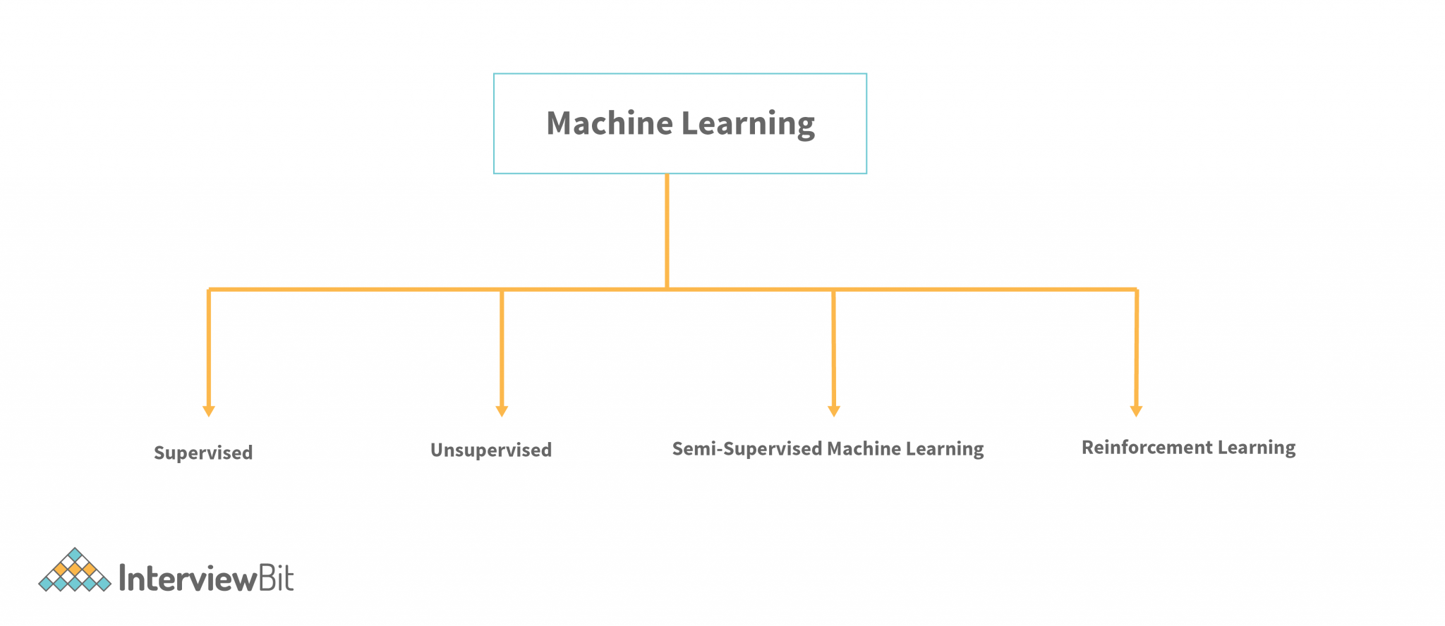 Types of Machine Learning - InterviewBit