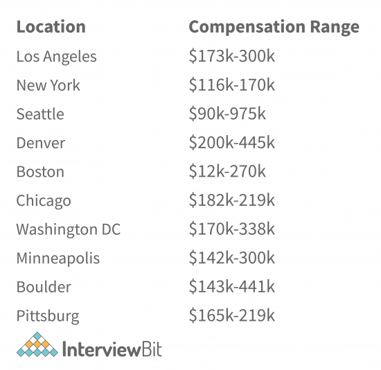 Amazon Software Engineer Salary [2023] - InterviewBit