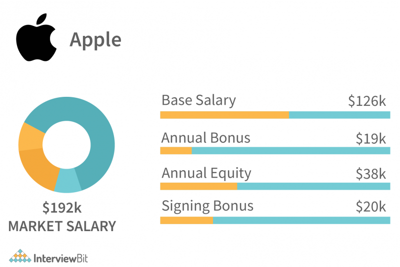 Apple Software Engineer Salary [2023] - InterviewBit