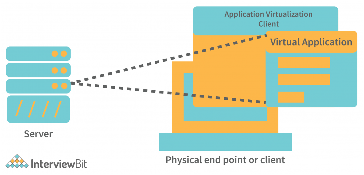 Virtualization in Cloud Computing: The 6 Types - InterviewBit