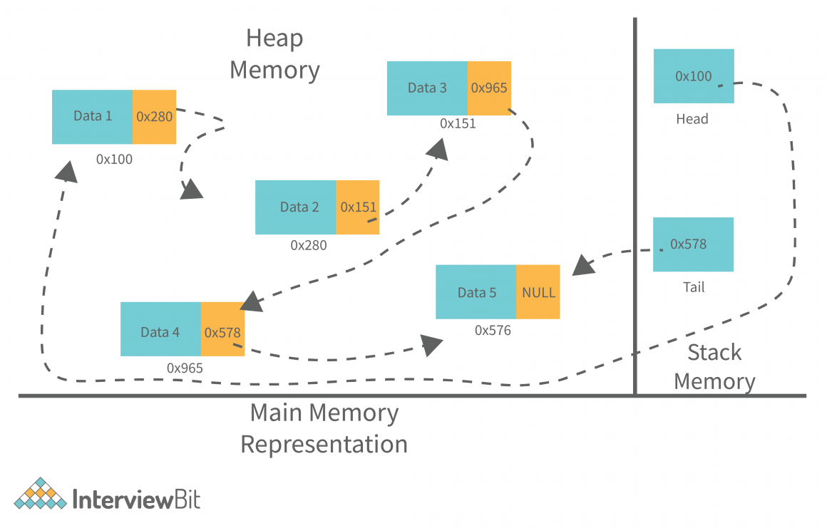 Types of Linked List in Data Structures - InterviewBit