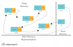 Types of Linked List in Data Structures - InterviewBit