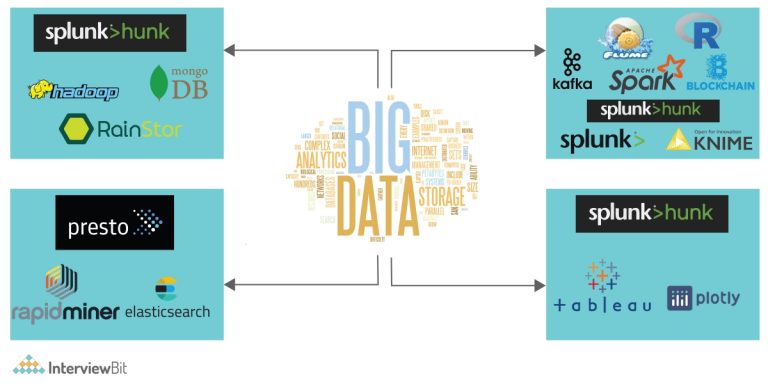 Top Big Data Technologies You Must Know [2023] - InterviewBit