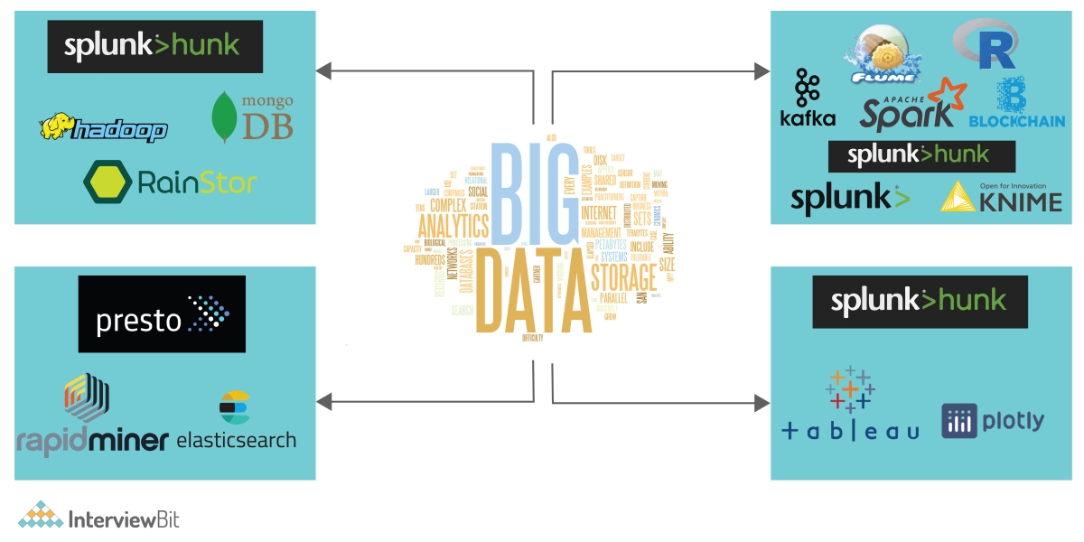 Top Big Data Technologies You Must Know [2023] - InterviewBit