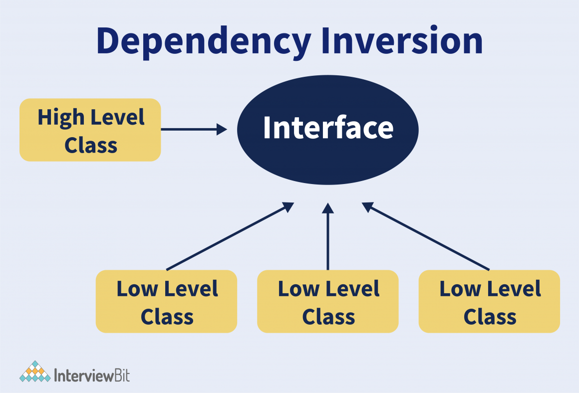 Solid Principles in C# - A Complete Guidance - InterviewBit