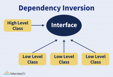 Solid Principles in C# - A Complete Guidance - InterviewBit