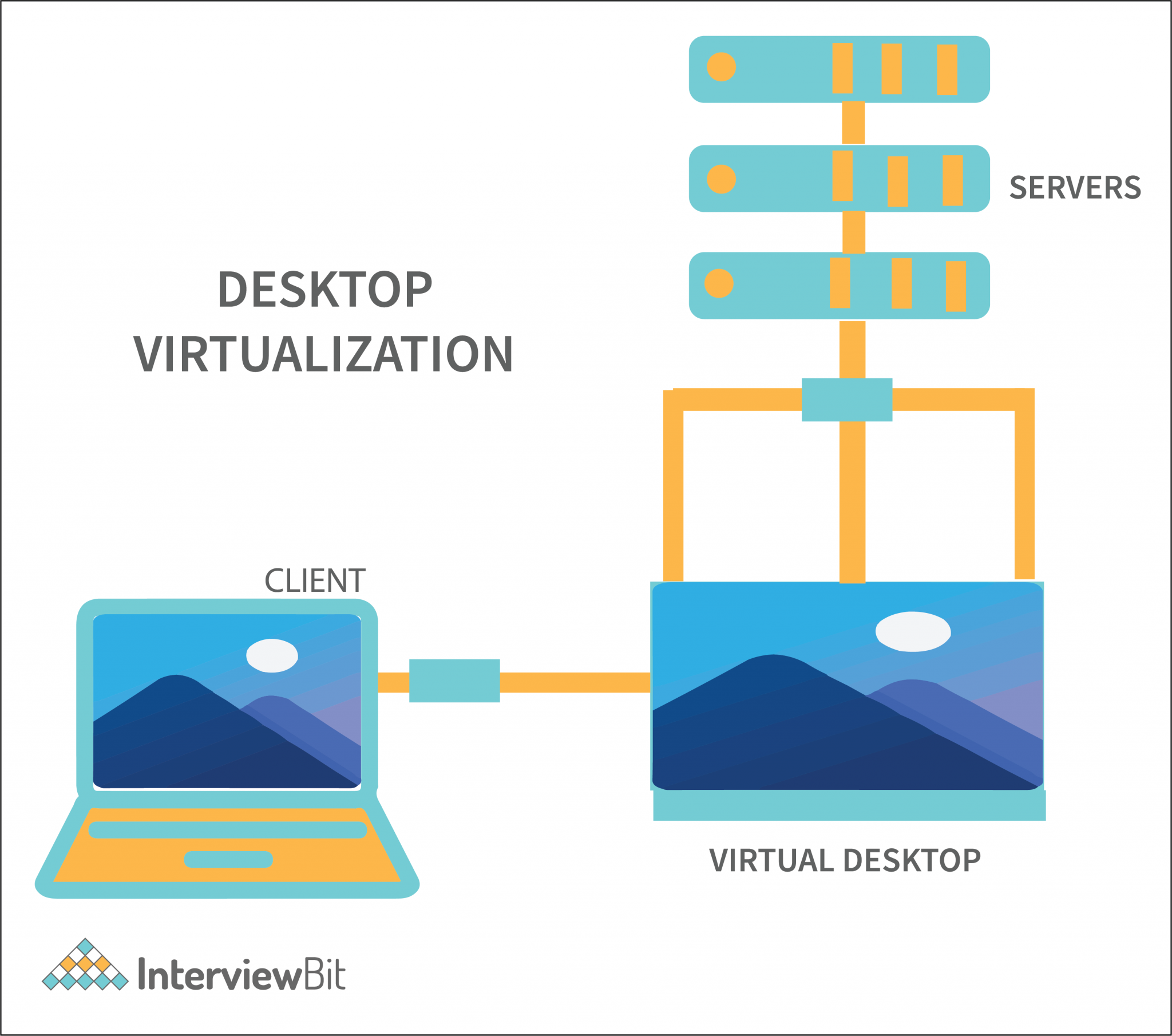 Virtualization in Cloud Computing: The 6 Types - InterviewBit