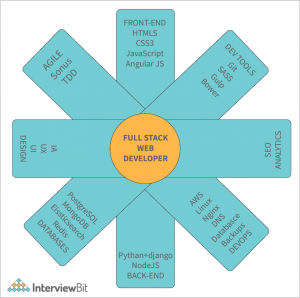 15 Best Full Stack Developer Courses Online - 2024