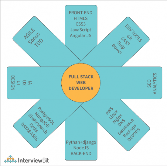 15 Best Full Stack Developer Courses Online - 2024