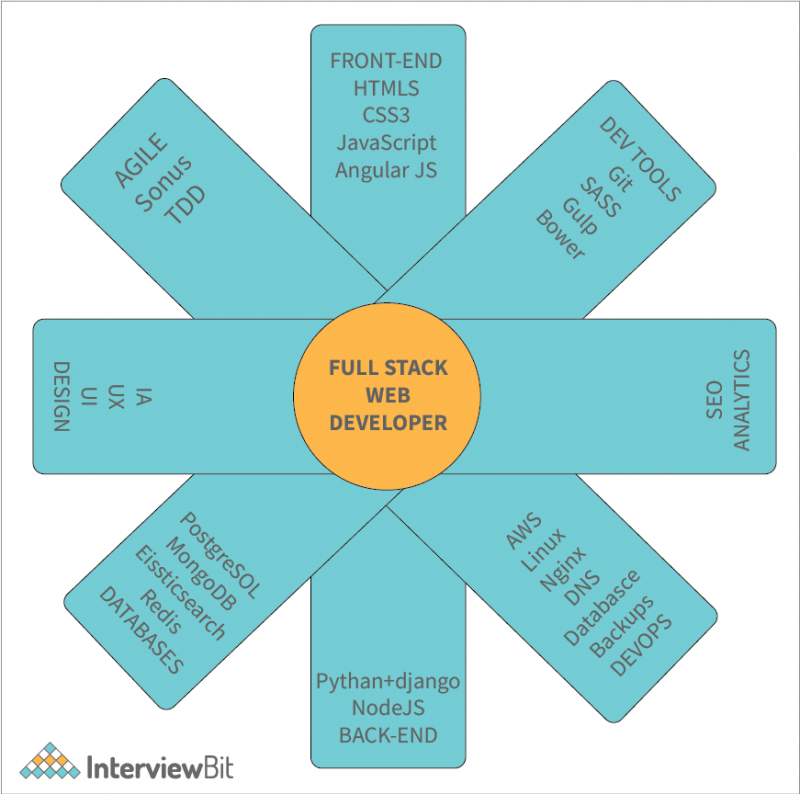 15 Best Full Stack Developer Courses Online - 2024