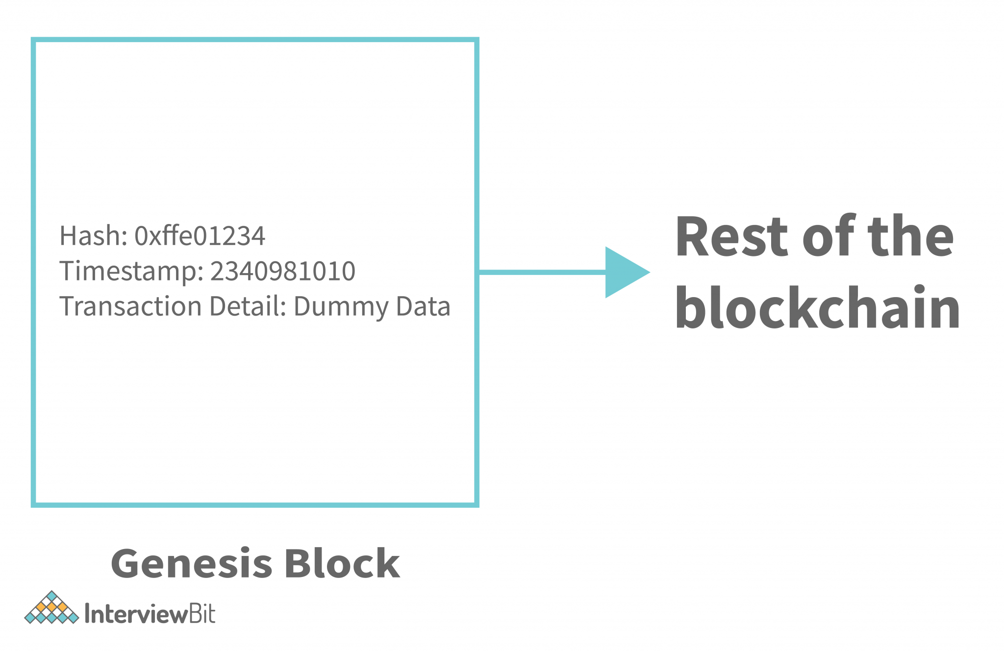 Top Blockchain Applications You Must Know (2023) - InterviewBit