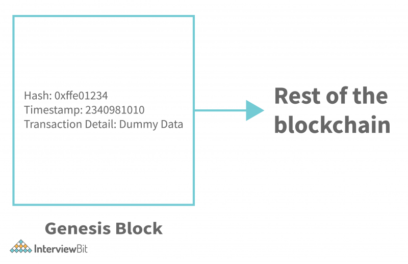 Top Blockchain Applications You Must Know (2023) - InterviewBit