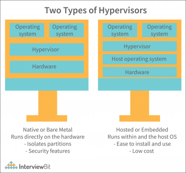 Virtualization in Cloud Computing: The 6 Types - InterviewBit