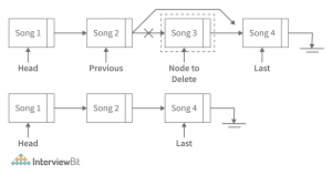 Types of Linked List in Data Structures - InterviewBit
