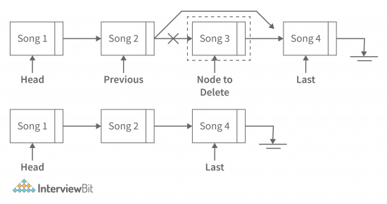 Types of Linked List in Data Structures - InterviewBit