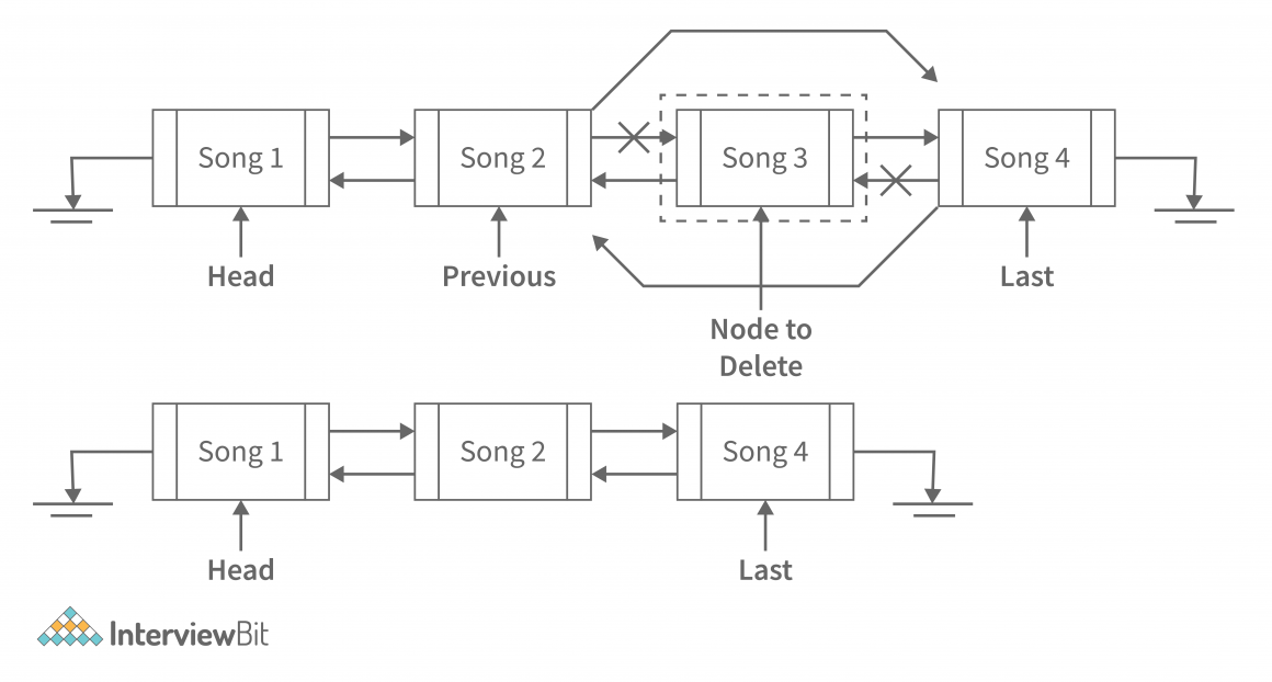 Types of Linked List in Data Structures - InterviewBit
