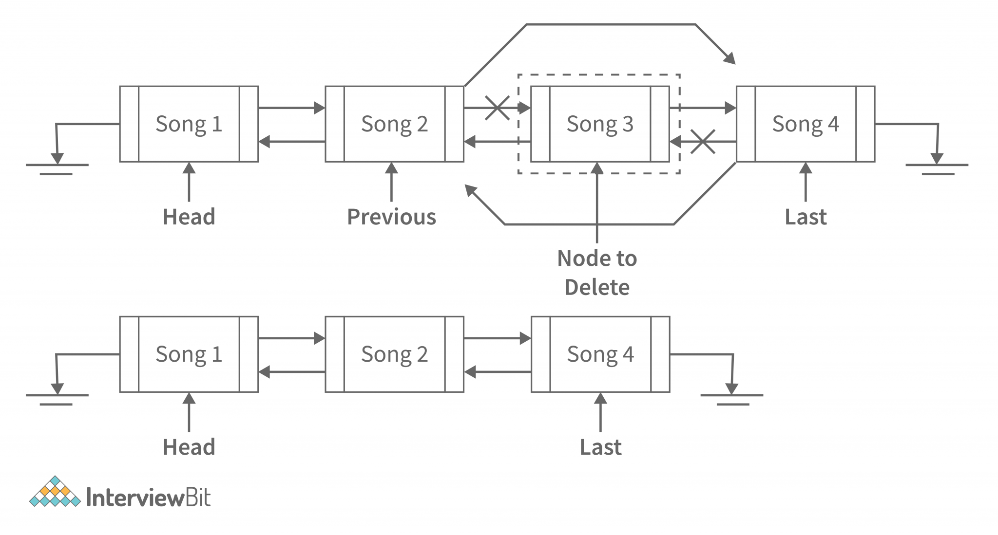 Types of Linked List in Data Structures - InterviewBit
