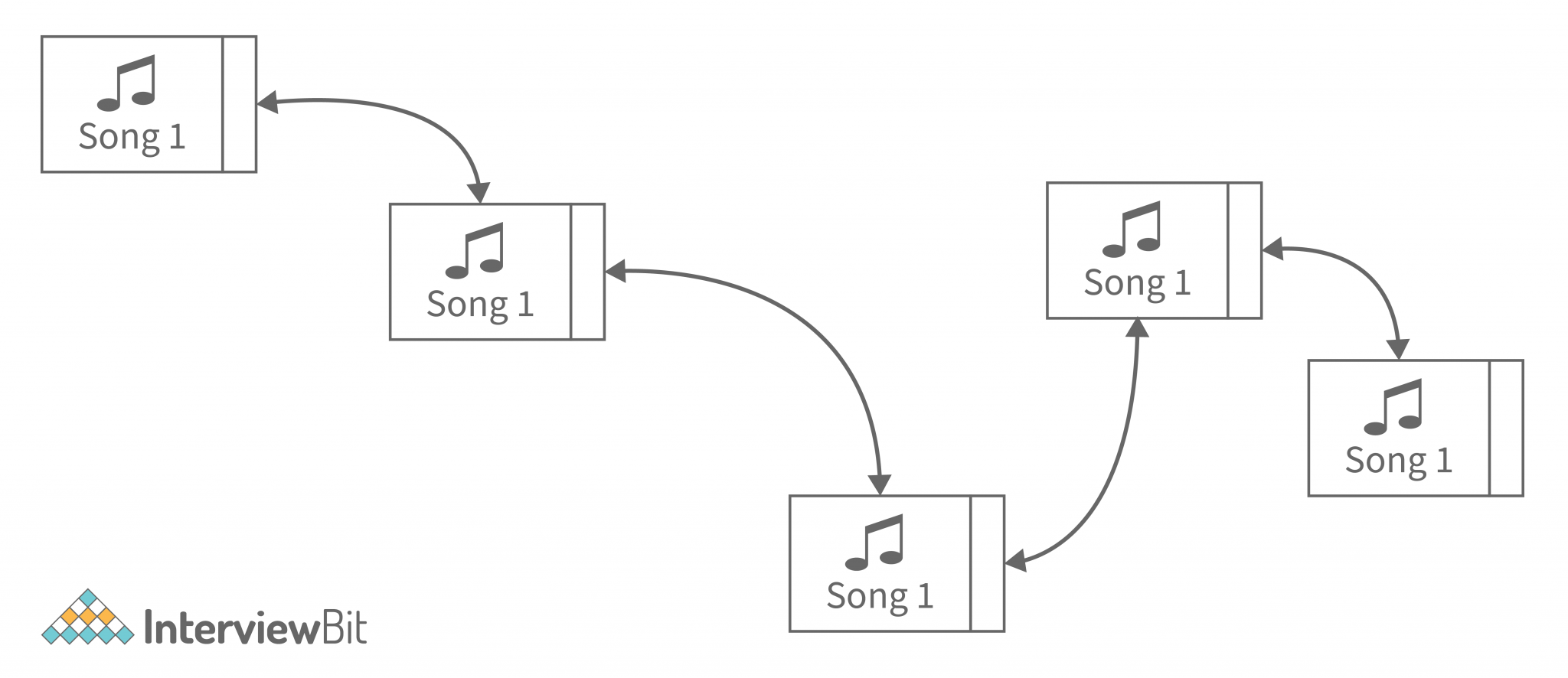 Types of Linked List in Data Structures - InterviewBit
