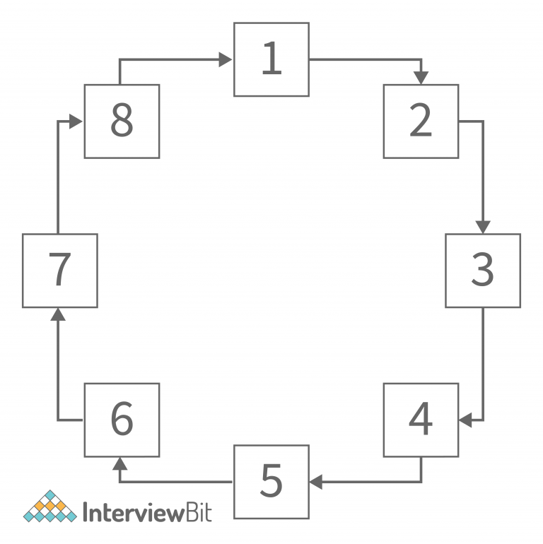 Types of Linked List in Data Structures - InterviewBit