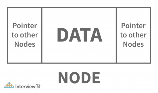 Types of Linked List in Data Structures - InterviewBit