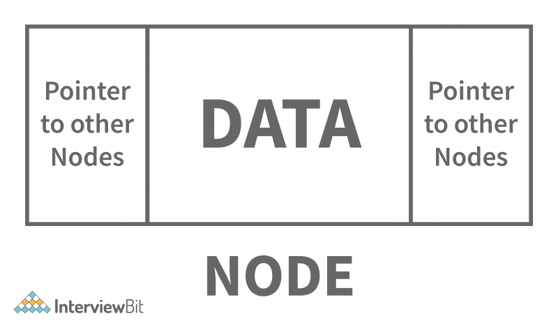 Types of Linked List in Data Structures - InterviewBit