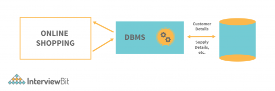 Top 10+ Application of DBMS (2023) - InterviewBit