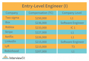 Software Engineer Salary in Texas [2024] - InterviewBit
