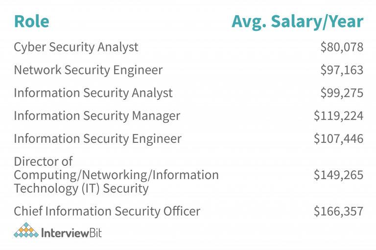 Security Engineer Salary [2023] - InterviewBit