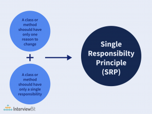 Solid Principles in C# - A Complete Guidance - InterviewBit
