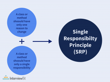 Solid Principles in C# - A Complete Guidance - InterviewBit