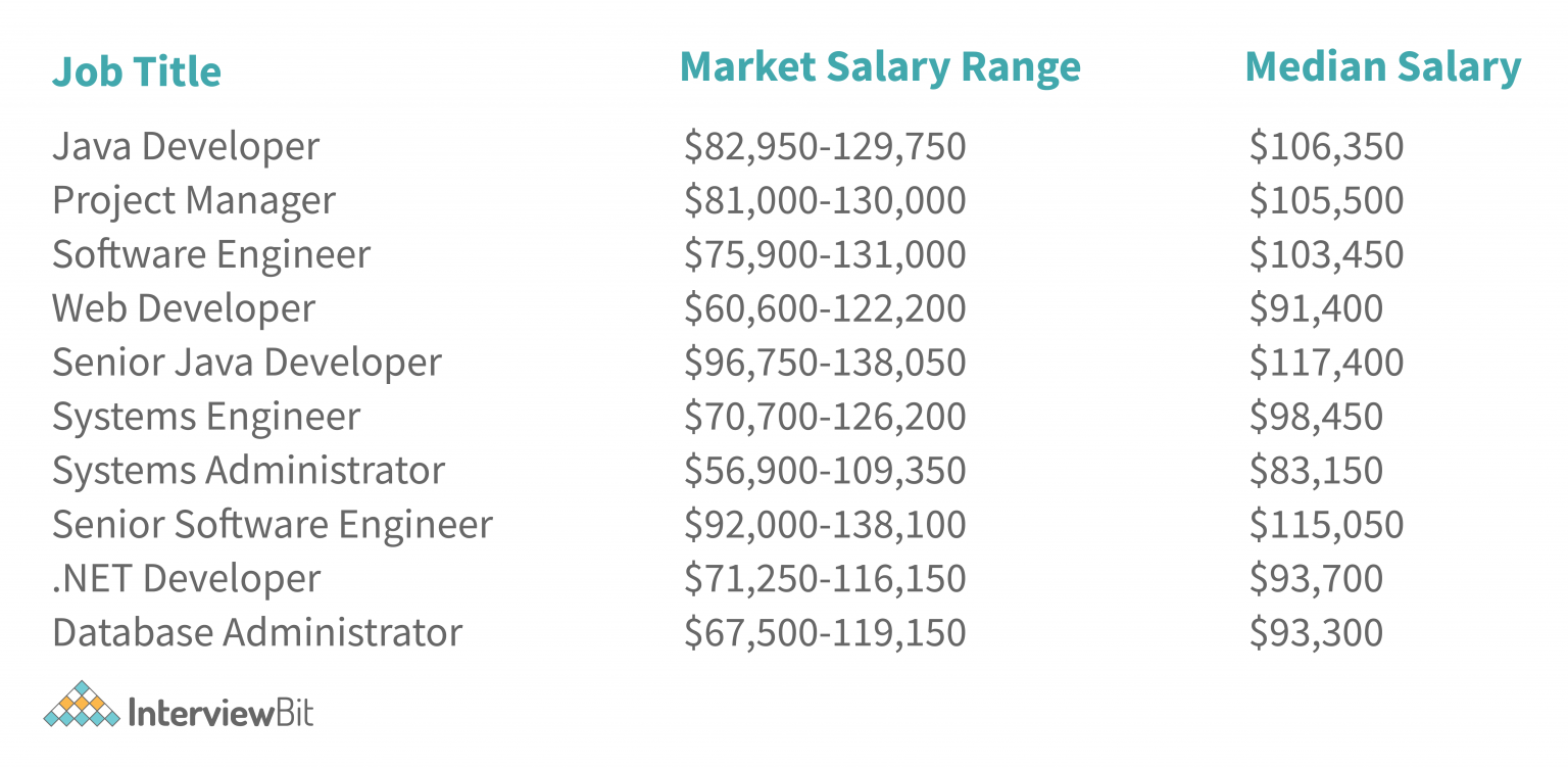 Software Engineer Salary in New York [2024] - InterviewBit