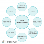 15 Best Full Stack Developer Courses (Free & Paid) in 2023 - InterviewBit