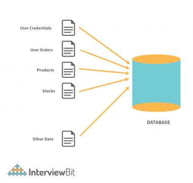 Top 10+ Application of DBMS (2023) - InterviewBit