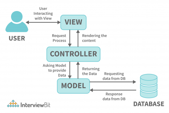 MVC Architecture - Detailed Explanation - InterviewBit