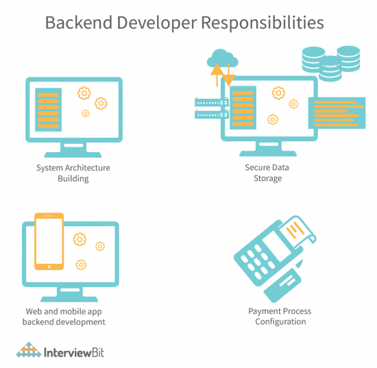 Top 10 Backend Technologies You Must Know [2023] - InterviewBit