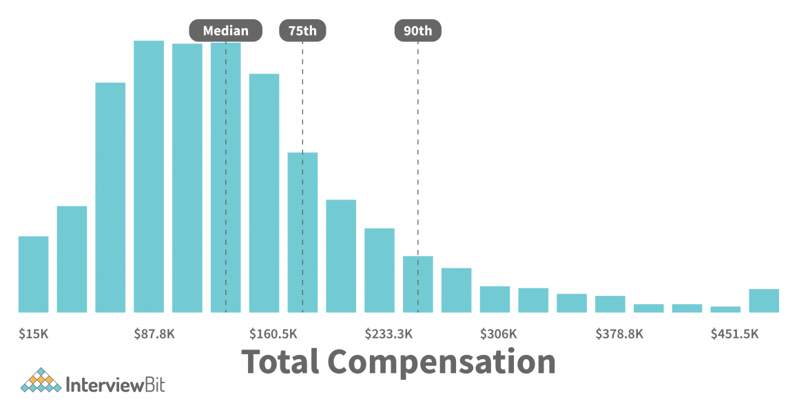 Full Stack Engineer Salary: Complete Guide [2023] - InterviewBit
