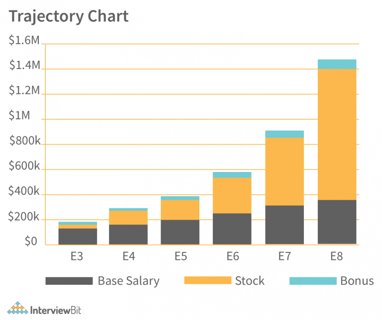 Facebook (Meta) Software Engineer Salary [2023] - InterviewBit