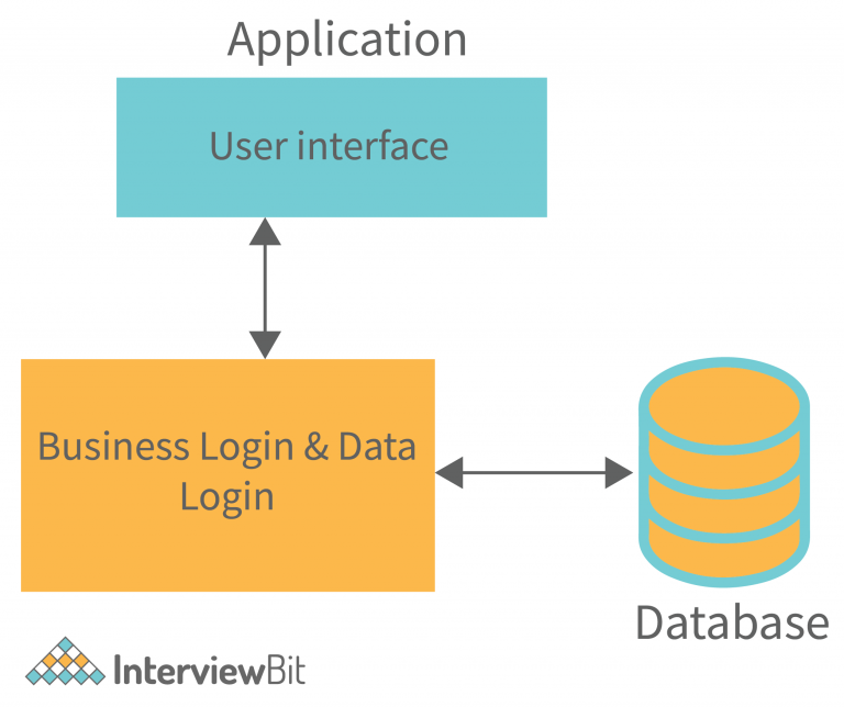 Client Server Architecture - Detailed Explanation - InterviewBit