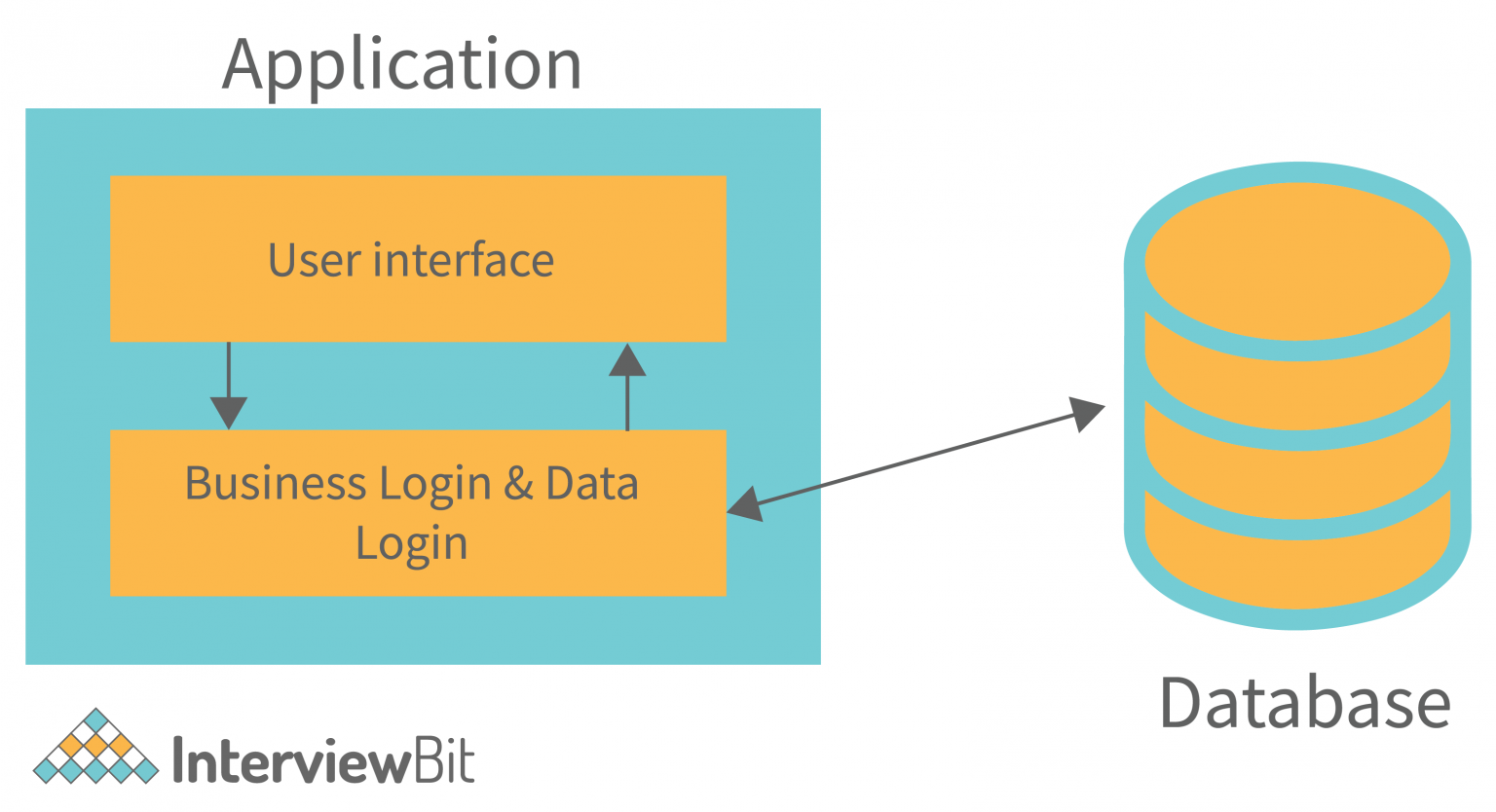 Client Server Architecture - Detailed Explanation - InterviewBit