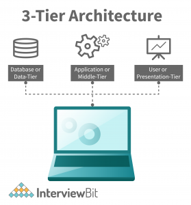 DBMS Architecture: 1-level, 2-Level, 3-Level - InterviewBit