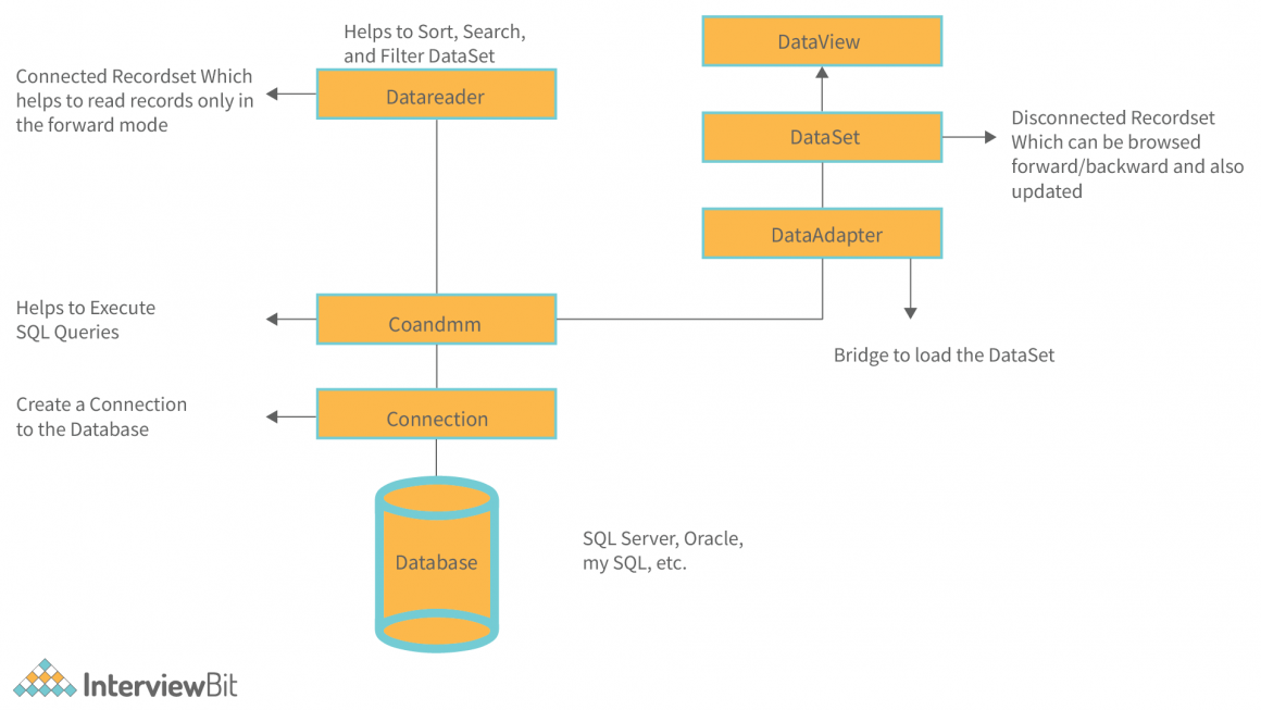 ADO.Net Architecture - Detailed Explanation - InterviewBit