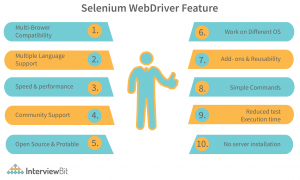 Selenium Architecture - Detailed Explanation - InterviewBit