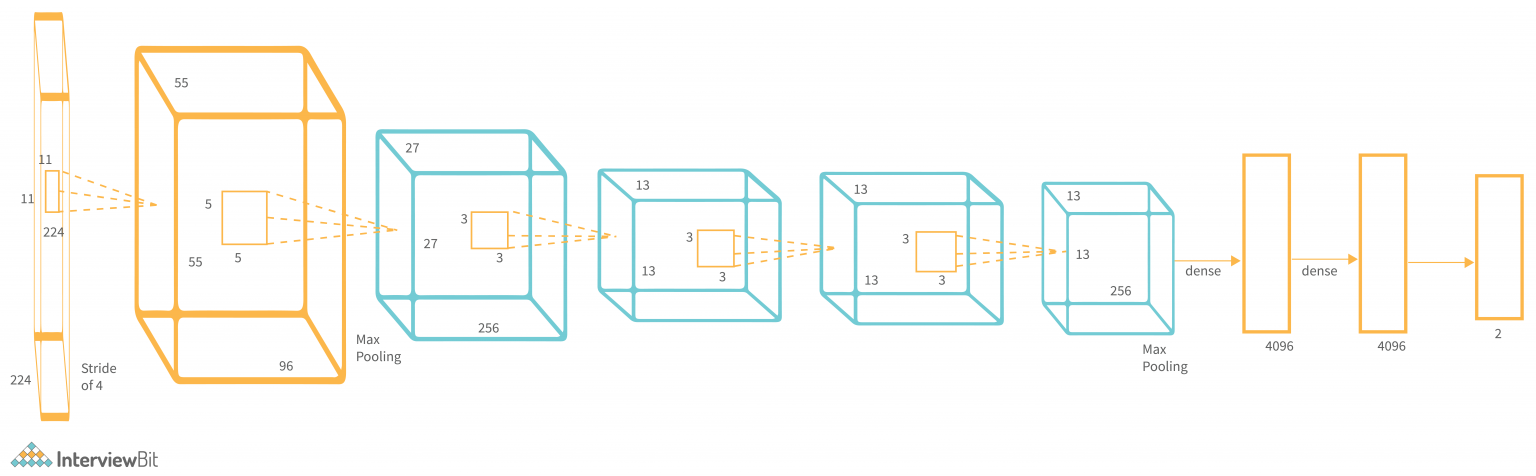 CNN Architecture - Detailed Explanation - InterviewBit
