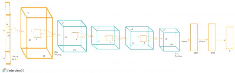 CNN Architecture - Detailed Explanation - InterviewBit