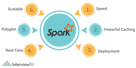 Apache Spark Architecture - Detailed Explanation - InterviewBit