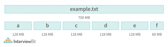 Hadoop Architecture - Detailed Explanation - InterviewBit